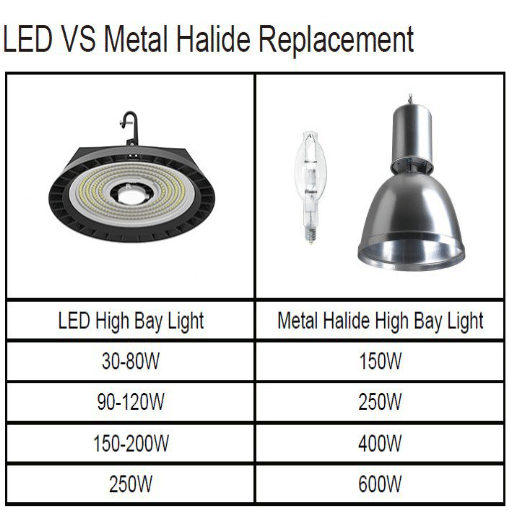 LED High Bay Lights vs Metal Halide: Cost Comparison 2025